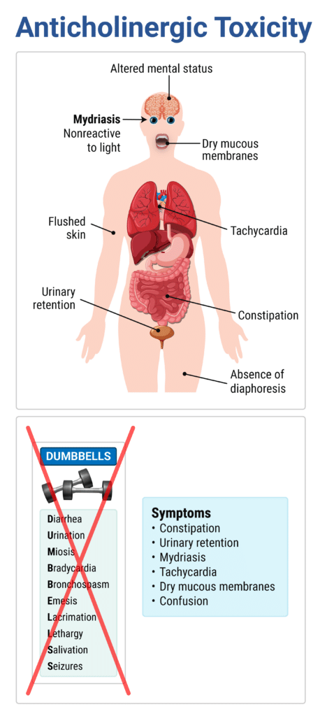 Rapid Review: Anticholinergic Toxidrome - RoshReview.com