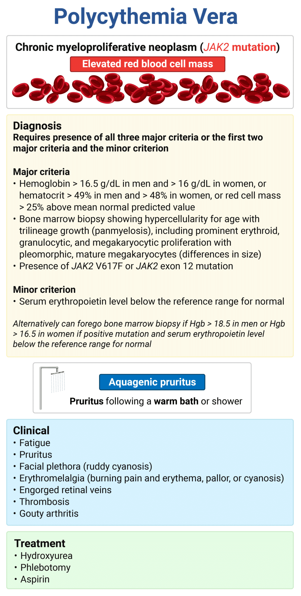 Rapid Review: Polycythemia Vera - RoshReview.com