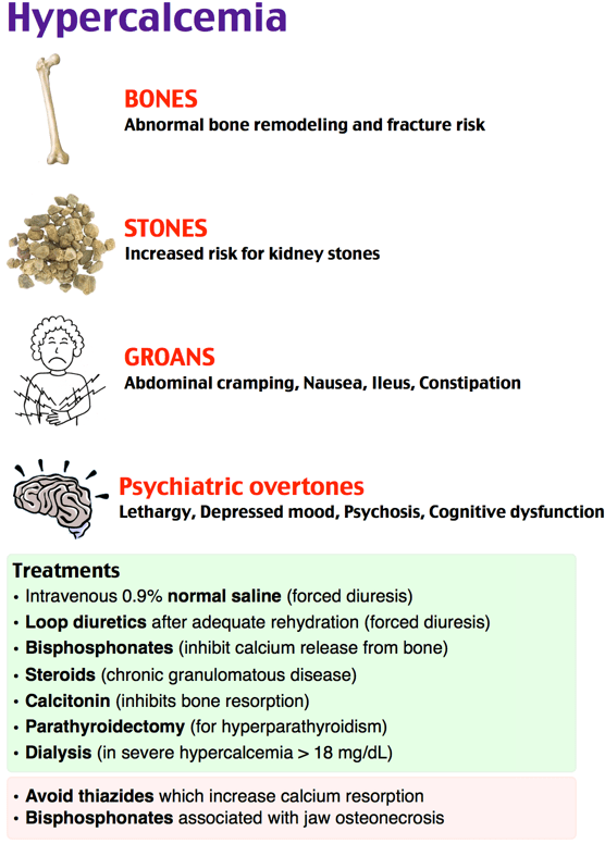 Rapid Review: Hypercalcemia - RoshReview.com